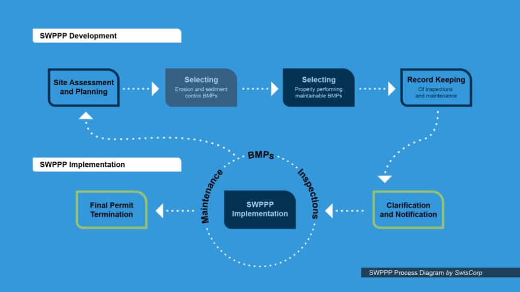 Inspection & SWPPP Service - SwisCorp